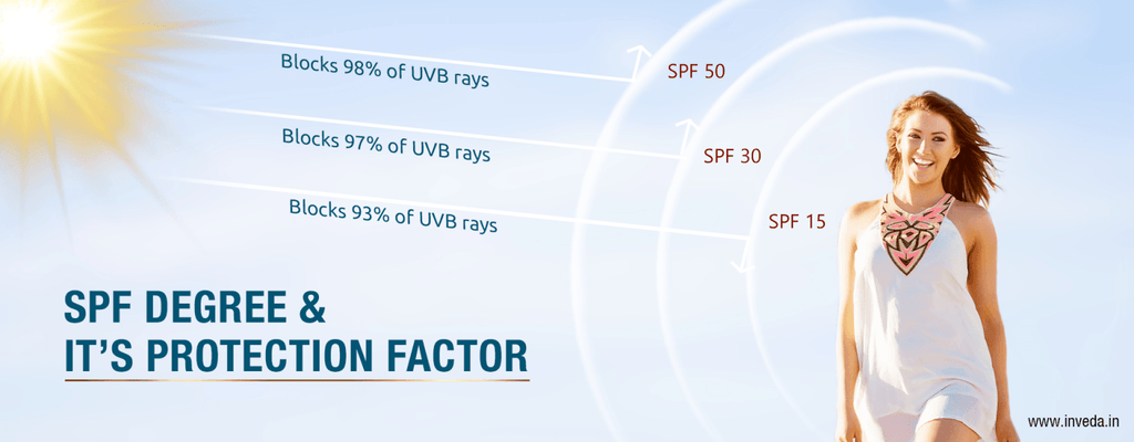 ALL YOU NEED TO KNOW ABOUT SPF- YOUR SKIN ULTIMATE PROTECTION - Inveda
